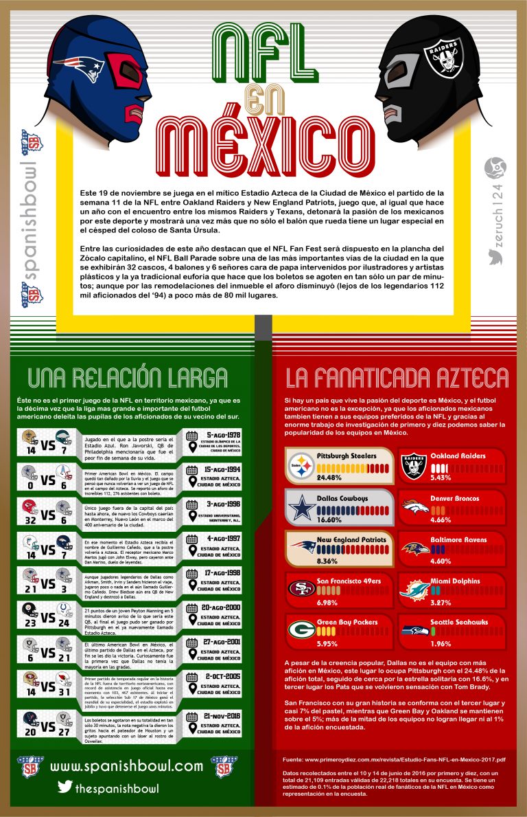 Infografía: NFL en México - Spanish Bowl